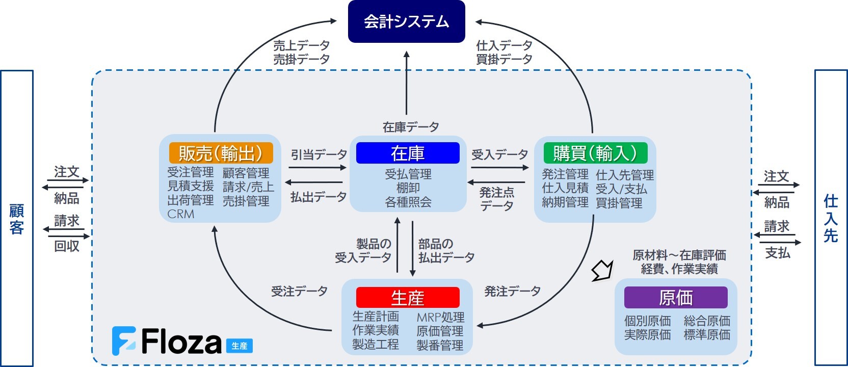 製造業向けクラウド型生産管理システム「Floza（フローザ）」10月1日より提供開始